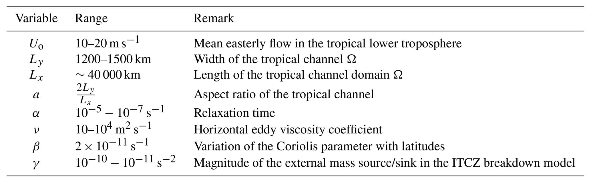 ACP - Large-scale dynamics of tropical cyclone formation associated ...