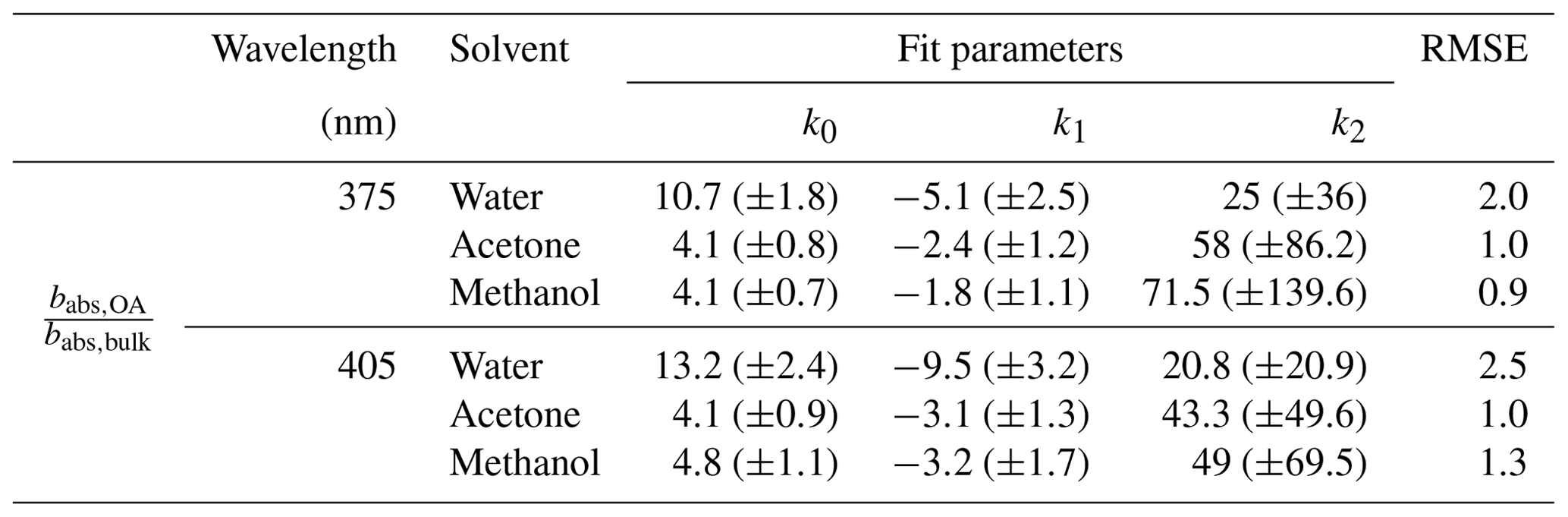 ACP - Measuring light absorption by freshly emitted organic aerosols ...