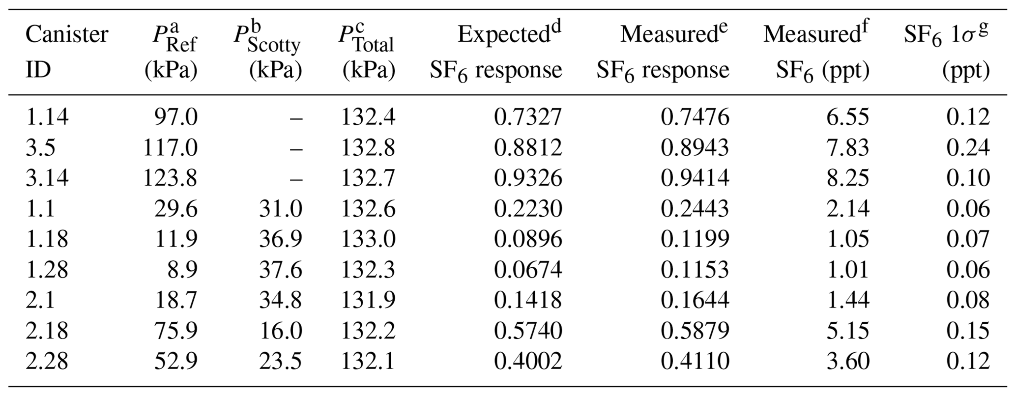 ACP - Trends in N2O and SF6 mole fractions in archived air samples from ...