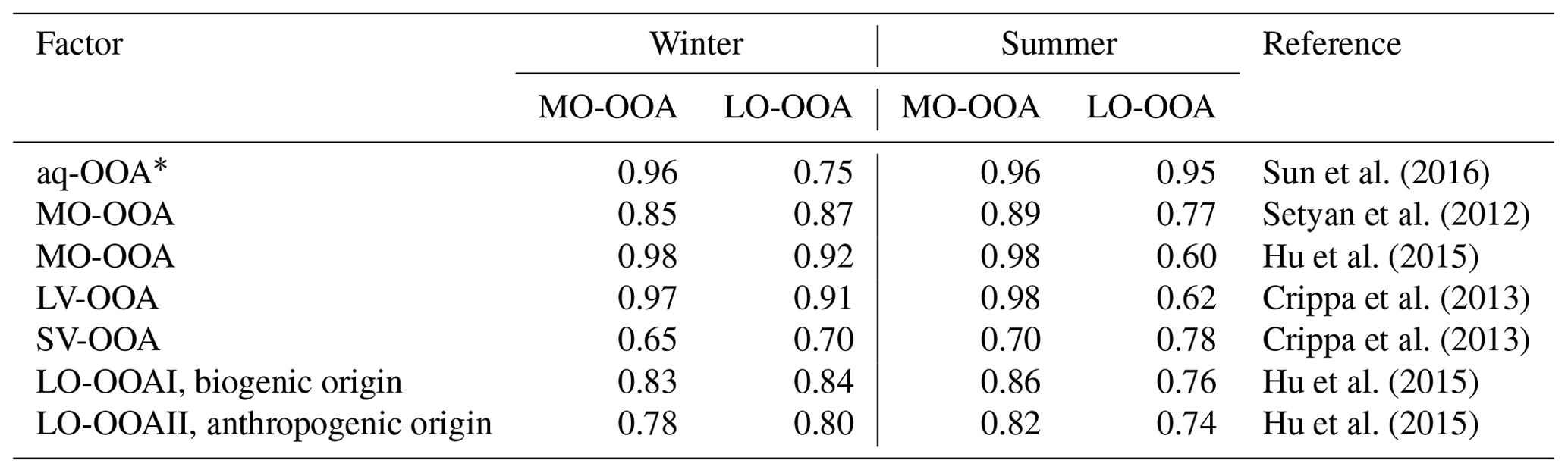 ACP - Seasonal differences in formation processes of oxidized organic ...