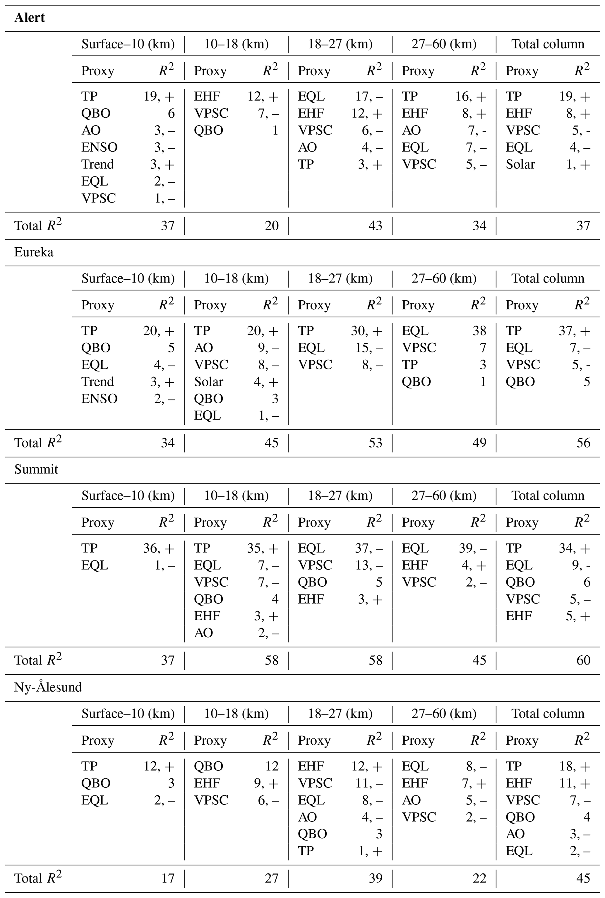 ACP - Variations in the vertical profile of ozone at four high-latitude ...
