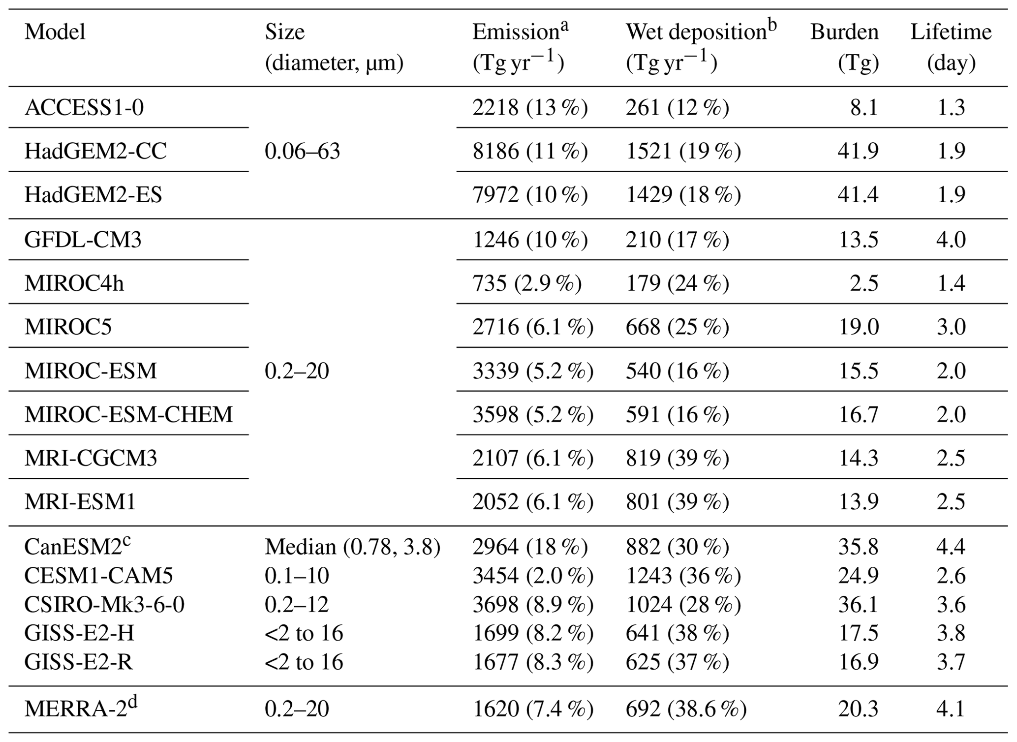 ACP - The global dust cycle and uncertainty in CMIP5 (Coupled Model ...