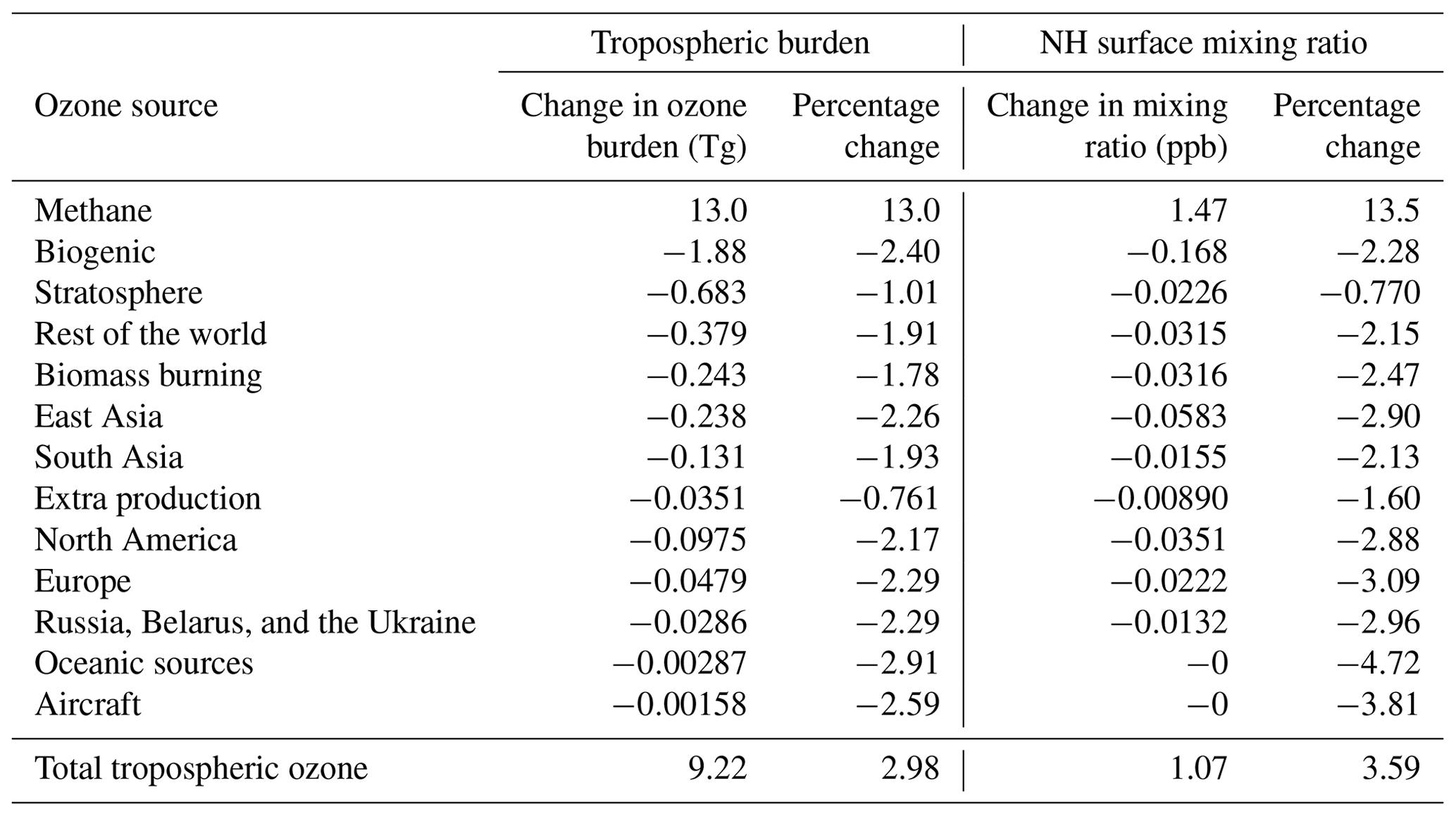 ACP - Attribution of ground-level ozone to anthropogenic and natural ...