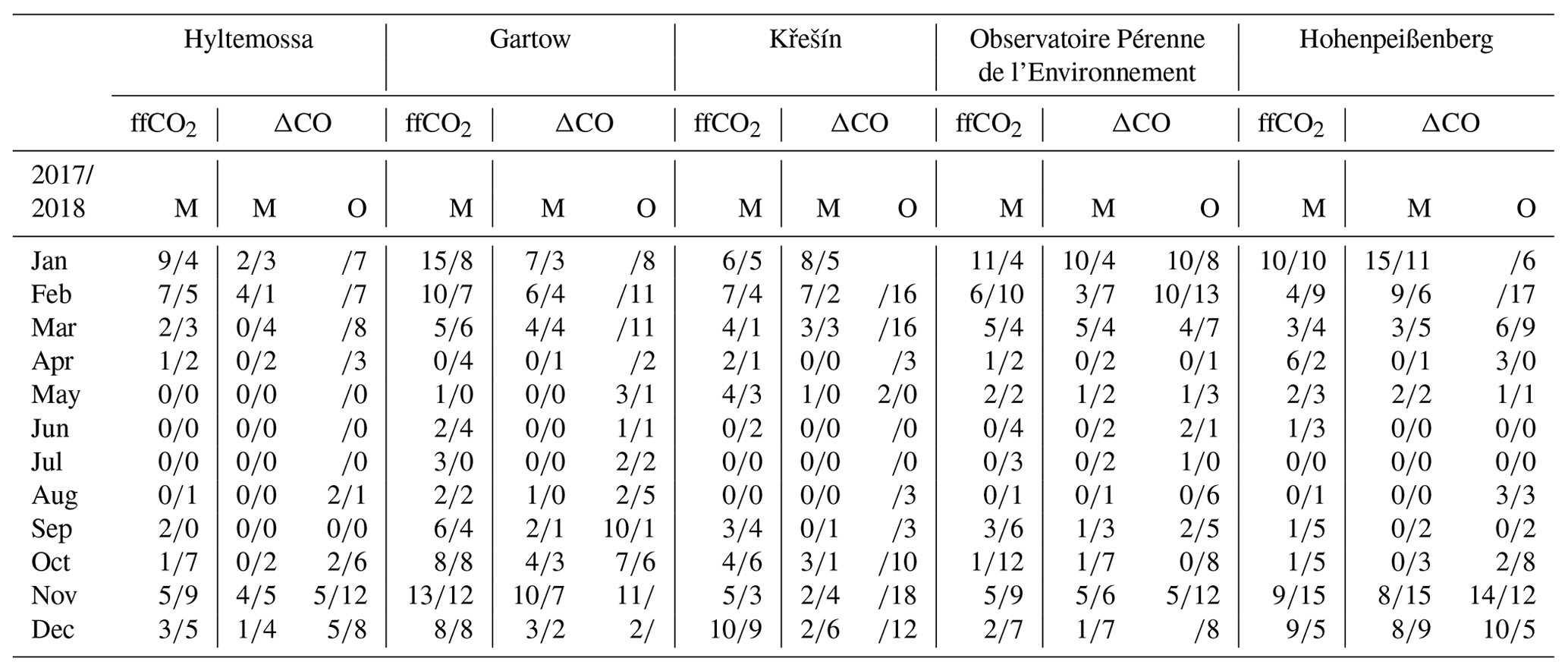 ACP - A dedicated flask sampling strategy developed for Integrated ...