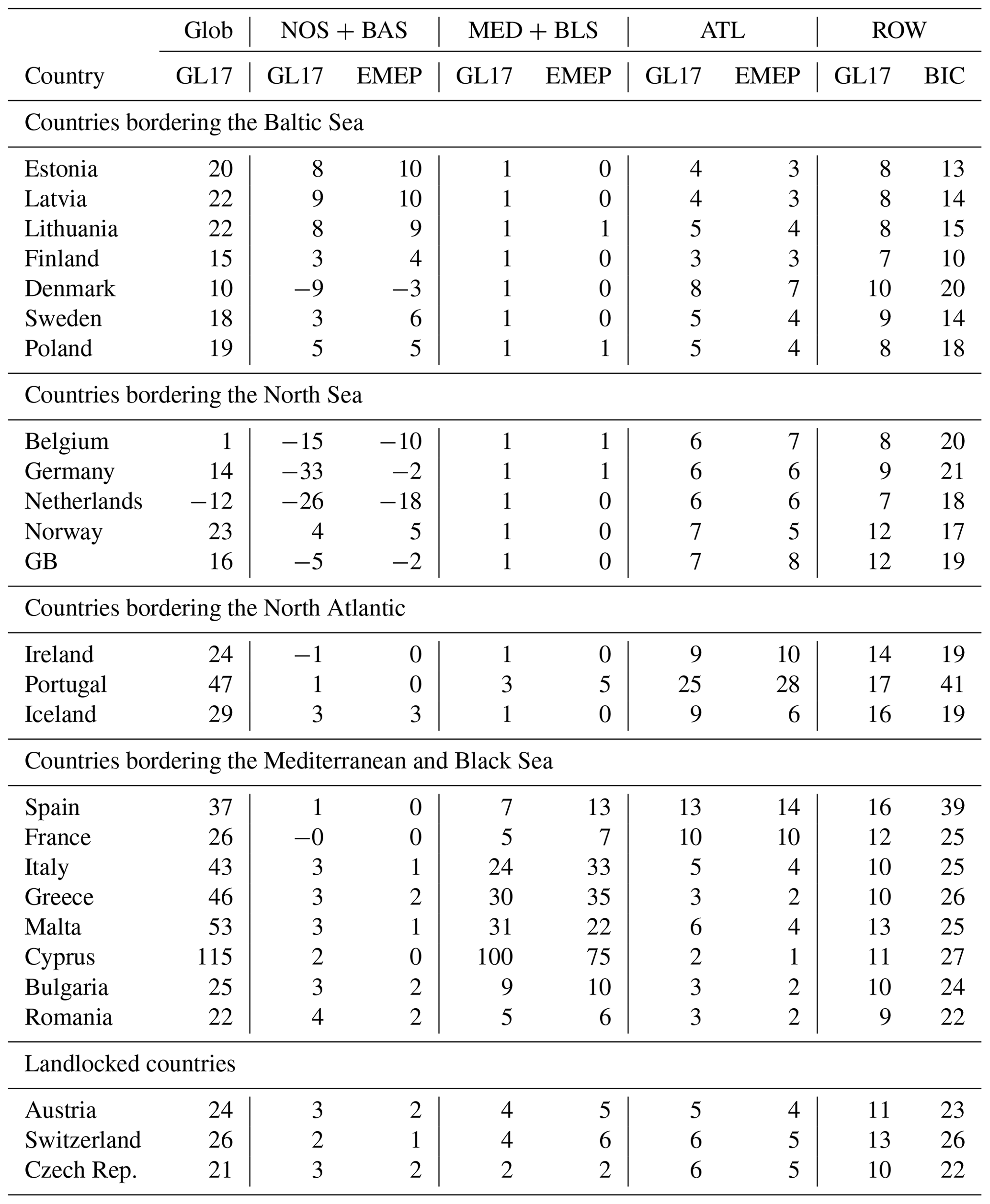 ACP - Effects of global ship emissions on European air pollution levels