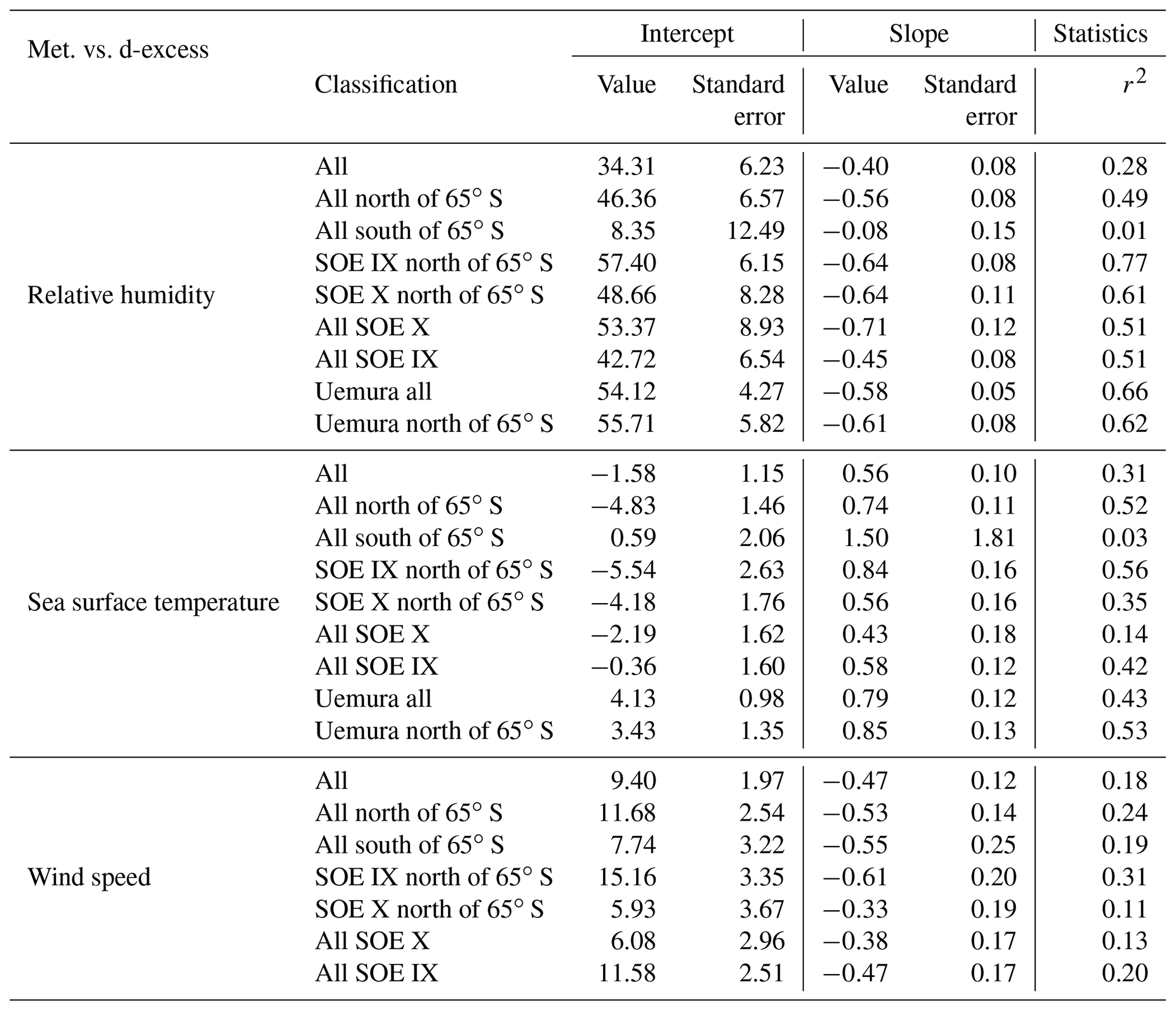 ACP - Craig–Gordon model validation using stable isotope ratios in ...
