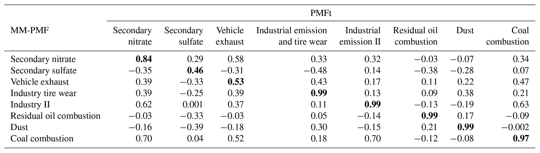 ACP - Source apportionment of PM2.5 in Shanghai based on hourly organic ...