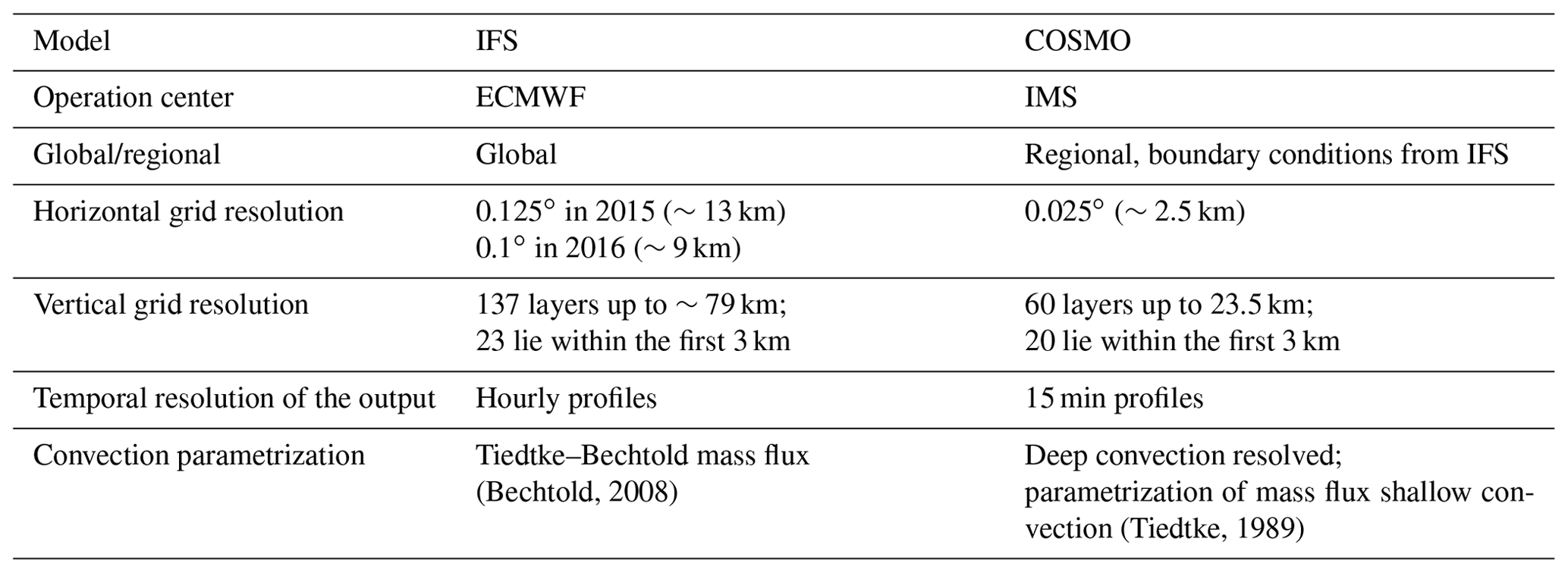 ACP - Ceilometers as planetary boundary layer height detectors and a ...