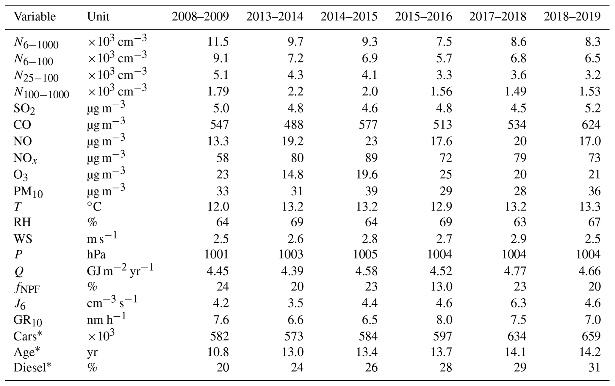 ACP - Decennial time trends and diurnal patterns of particle number ...