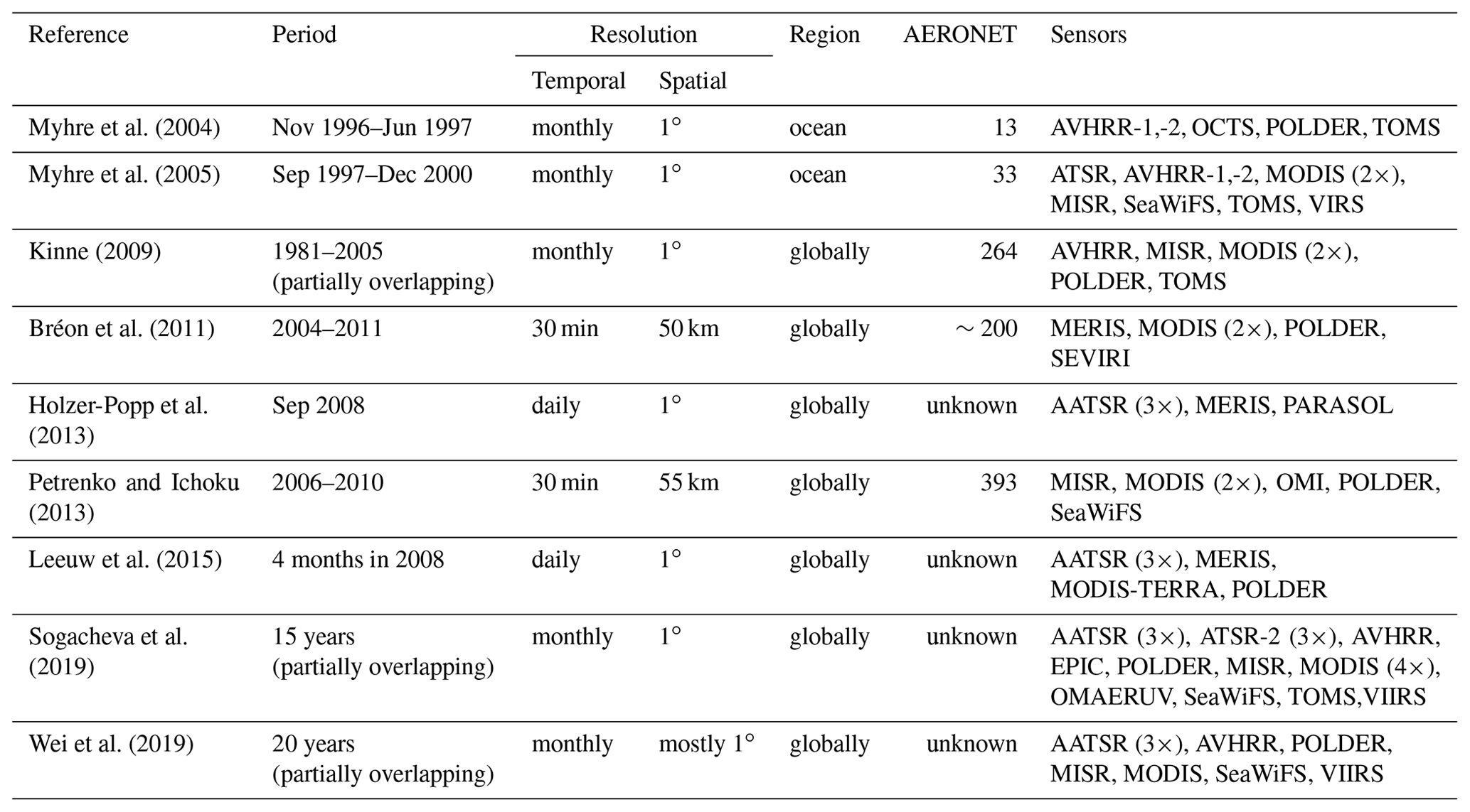 ACP - An AeroCom–AeroSat study: intercomparison of satellite AOD ...
