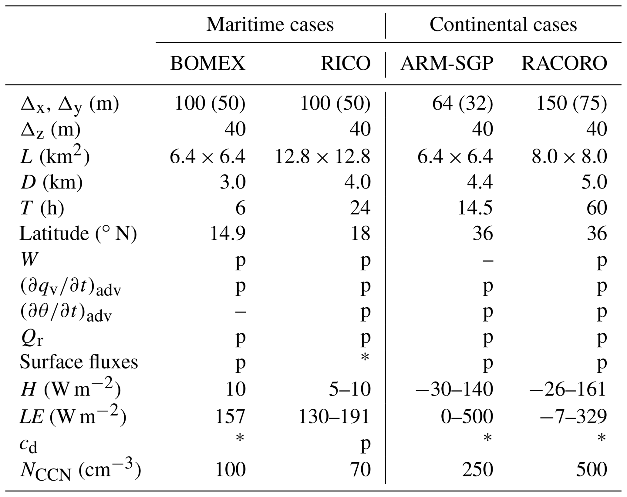 ACP - Environmental sensitivities of shallow-cumulus dilution – Part 1 ...
