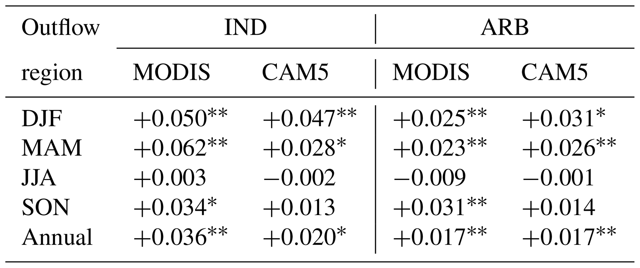 ACP - Interannual variability and trends of combustion aerosol and dust ...