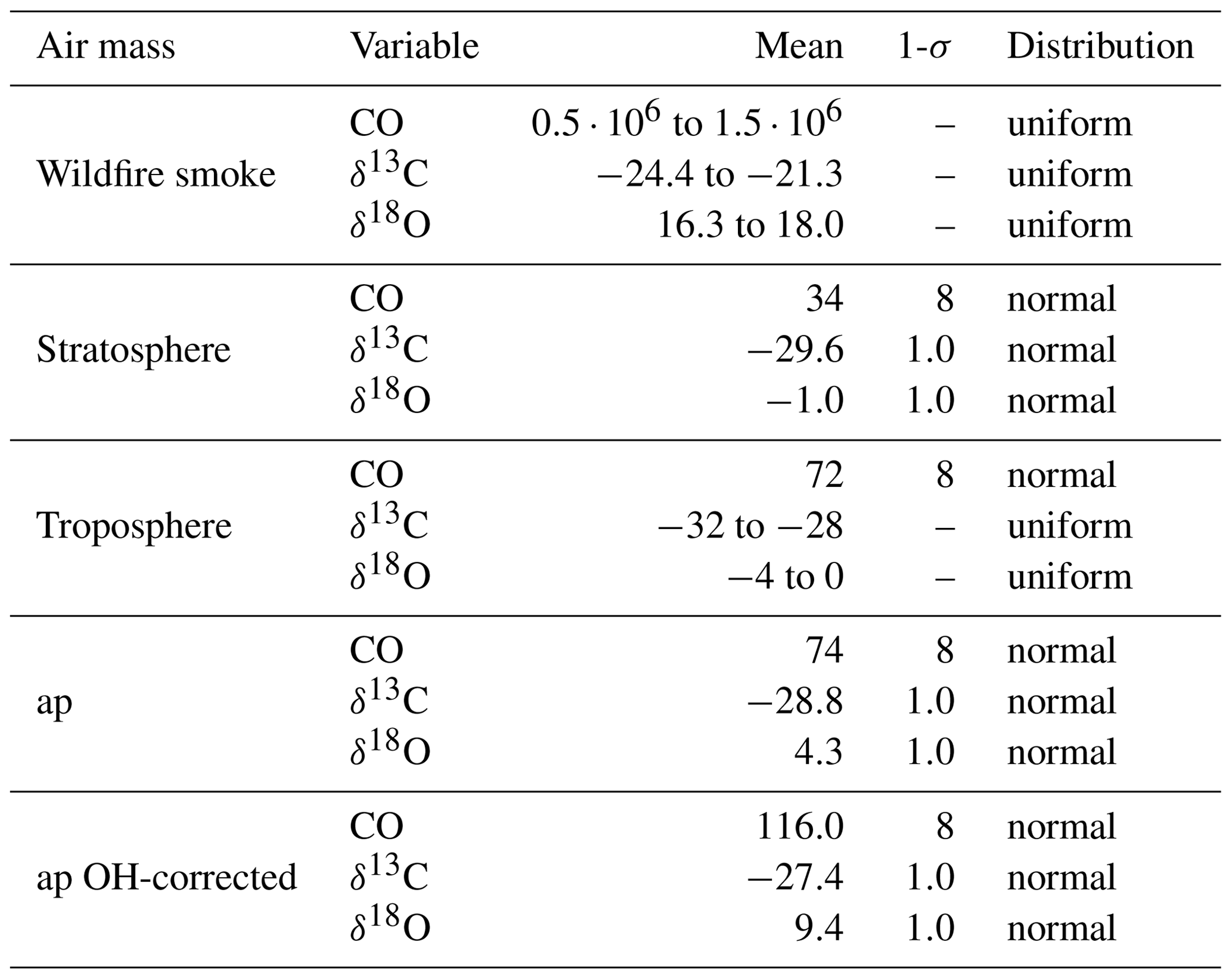 ACP - Wildfire smoke in the lower stratosphere identified by in situ CO ...