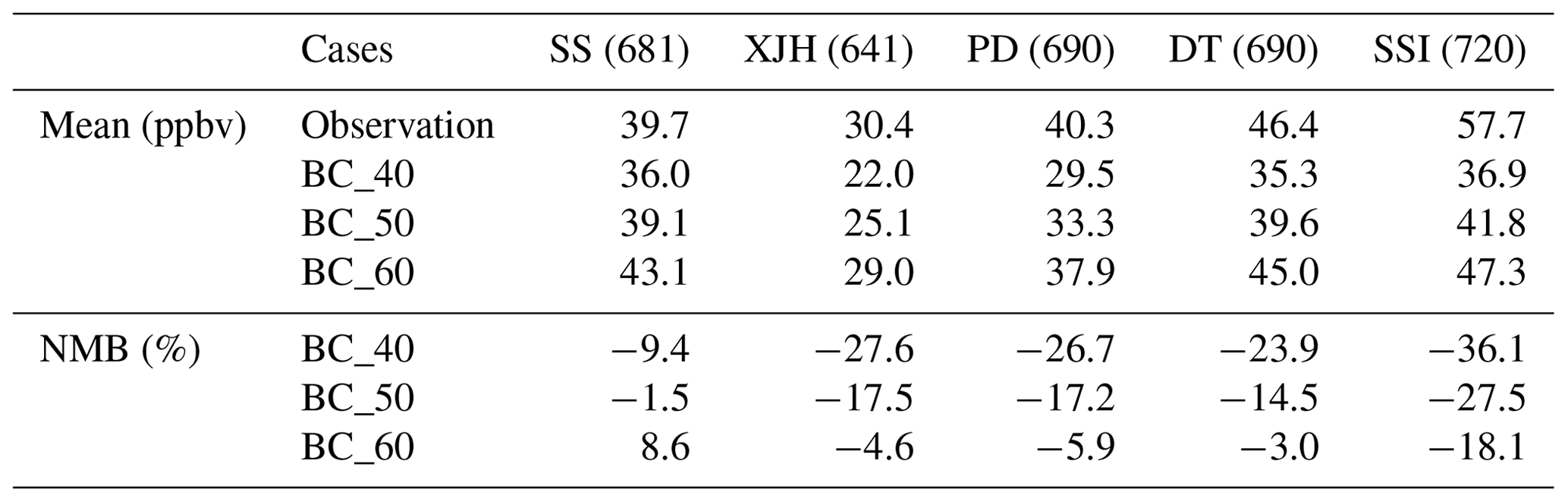 ACP - A measurement and model study on ozone characteristics in marine ...