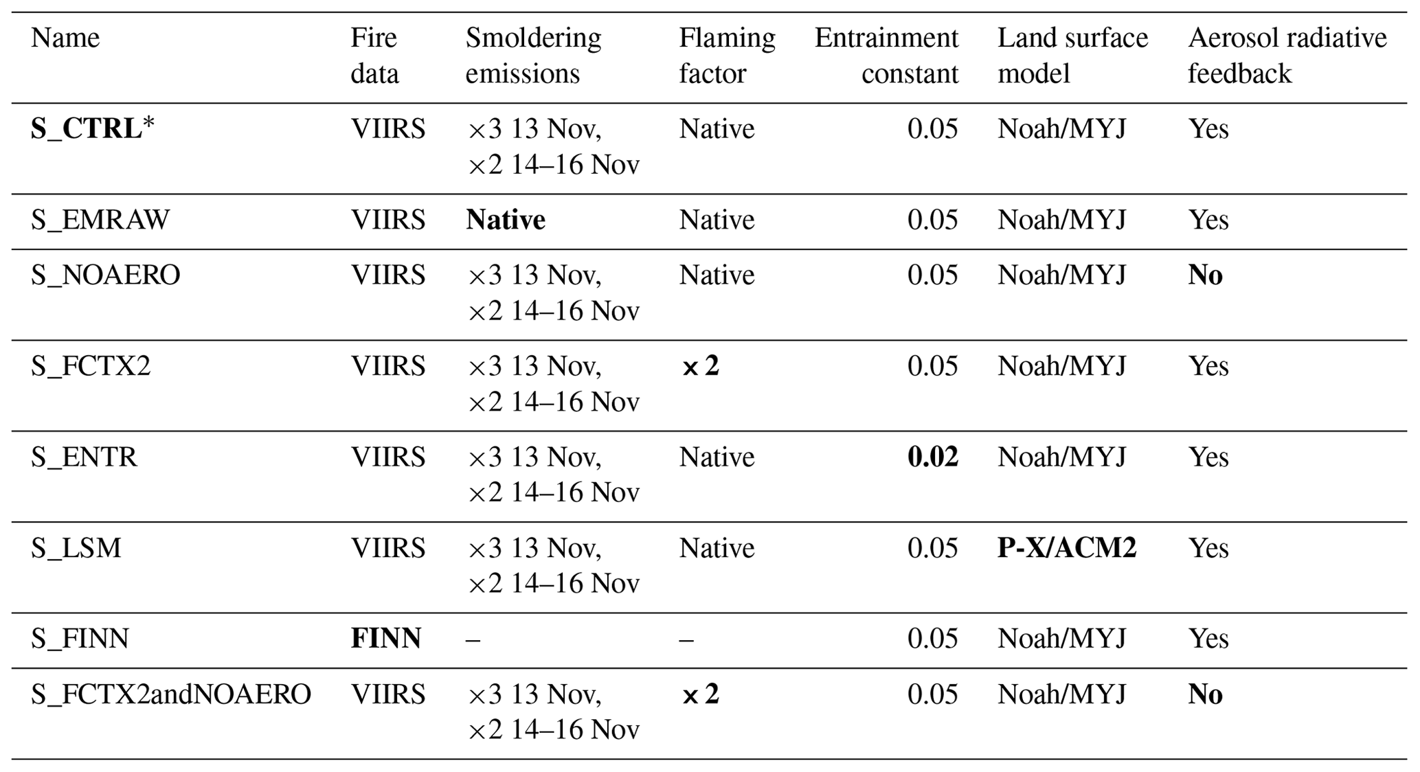 ACP - Air quality impact of the Northern California Camp Fire of ...