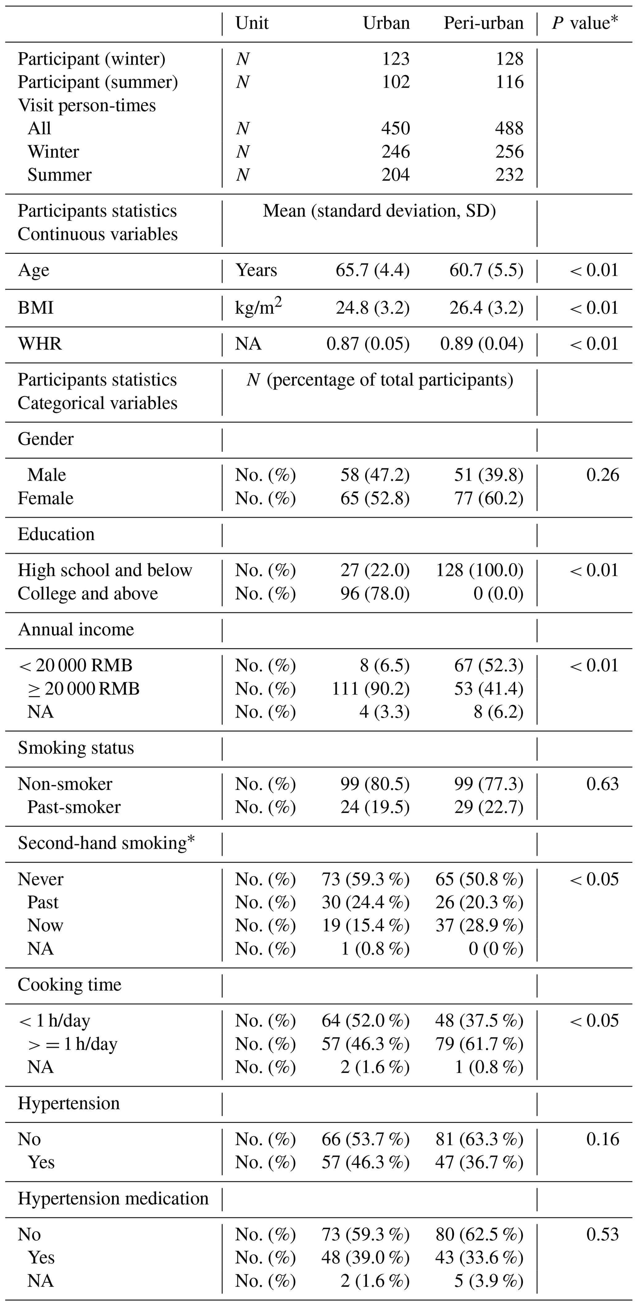 ACP - Effects of AIR pollution on cardiopuLmonary disEaSe in urban and ...