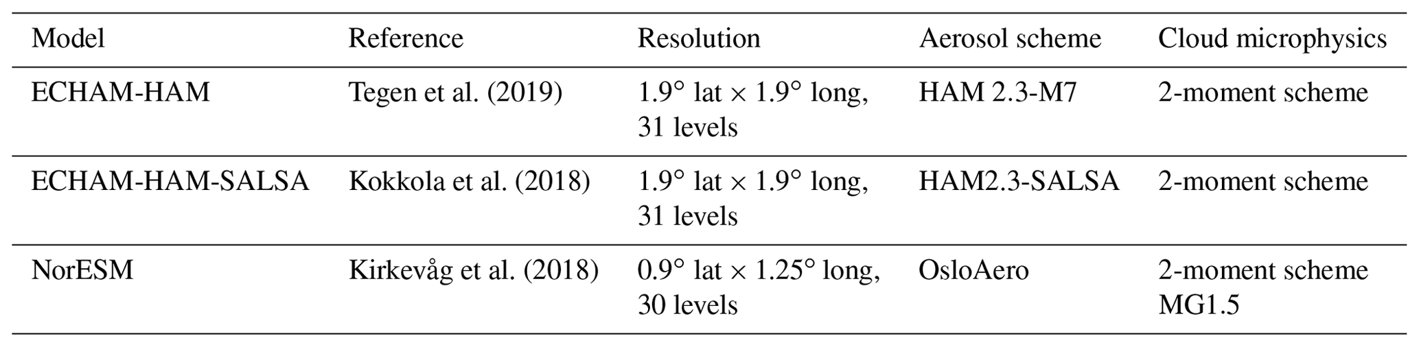 ACP - Evaluation of aerosol and cloud properties in three climate ...