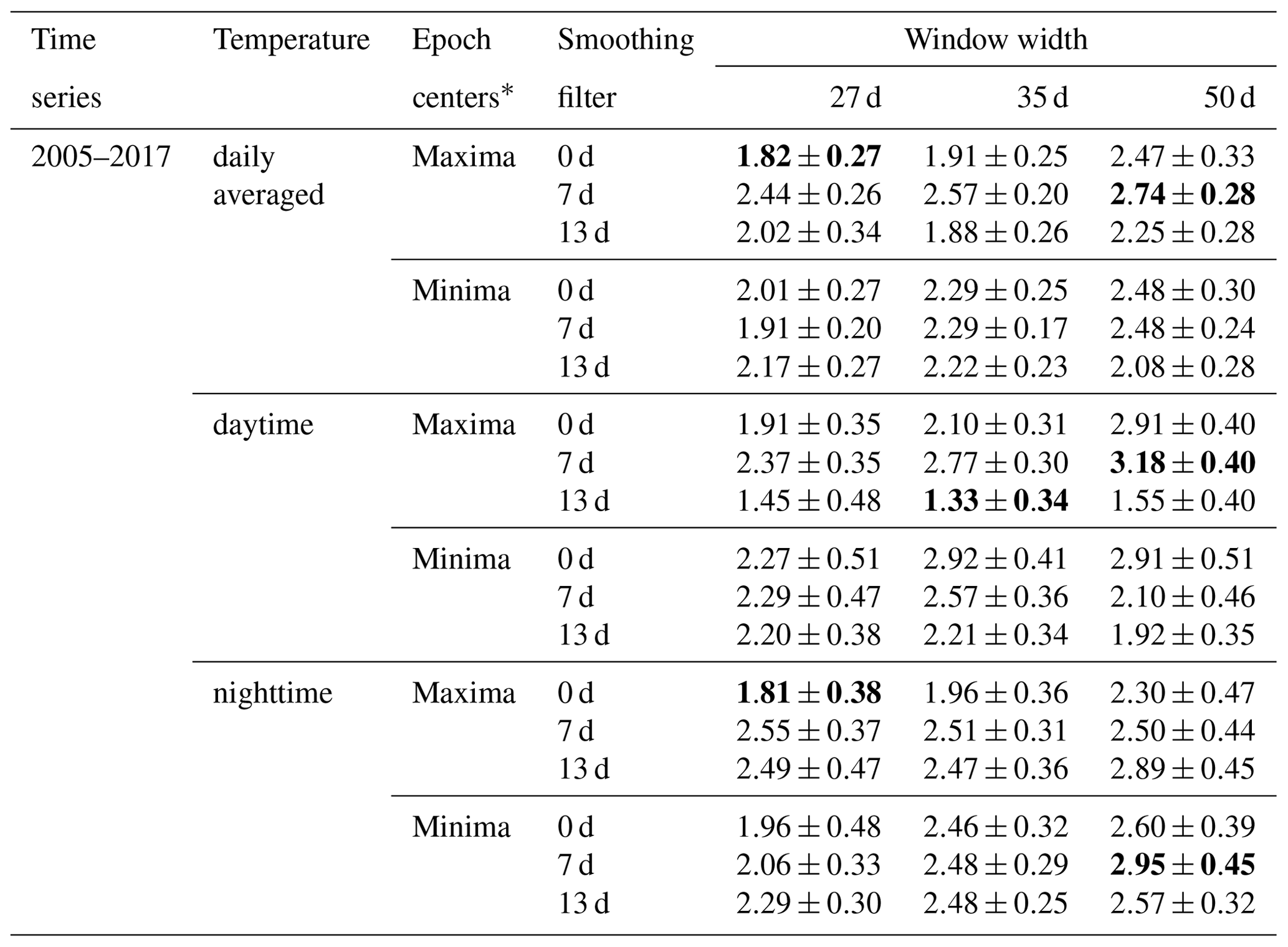 ACP - Response of middle atmospheric temperature to the 27 d solar ...