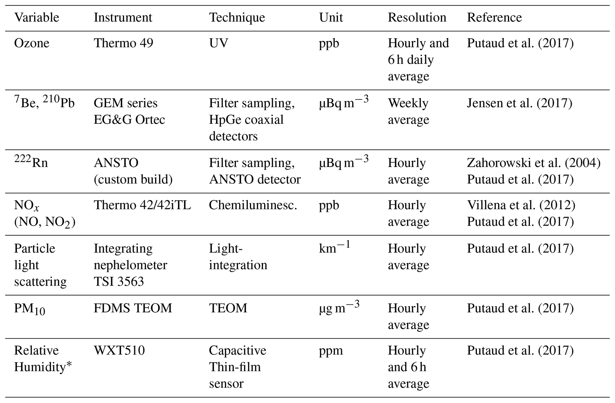ACP - A study of the influence of tropospheric subsidence on spring and ...
