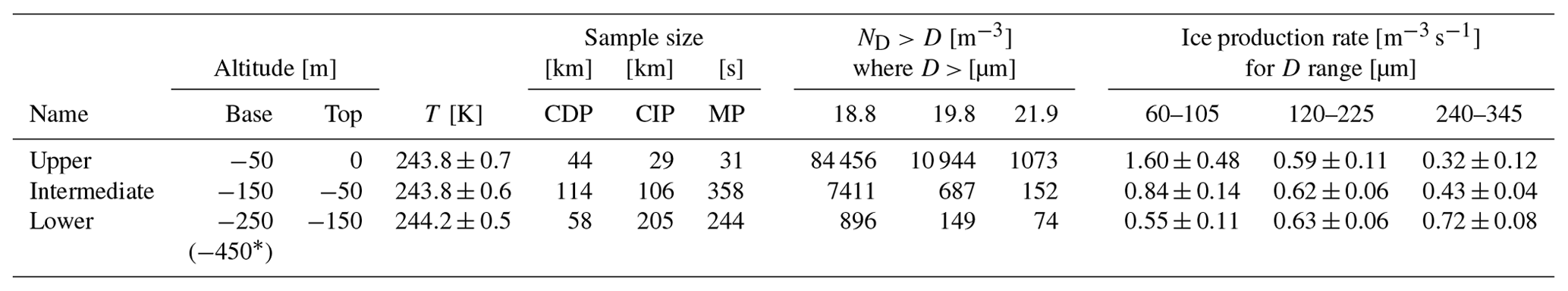 ACP - The structure of turbulence and mixed-phase cloud microphysics in a highly supercooled ...