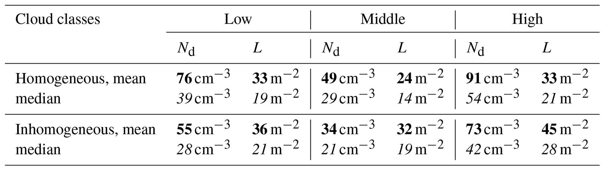 ACP - A new classification of satellite-derived liquid water cloud ...