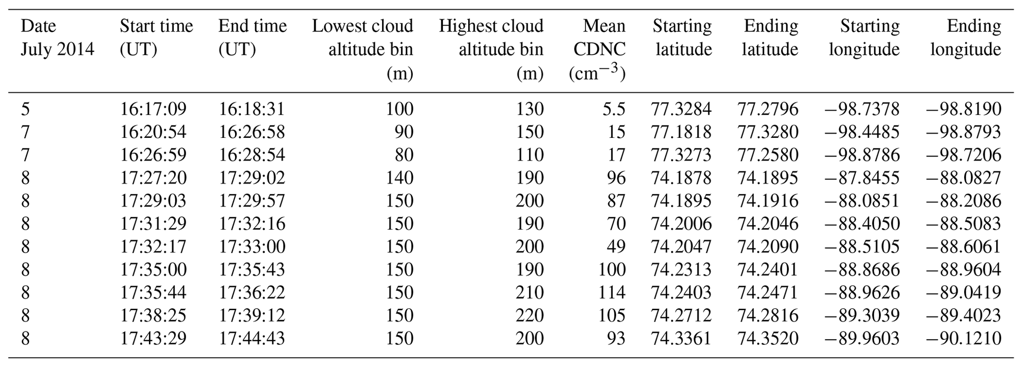 ACP - Modelling the relationship between liquid water content and cloud ...