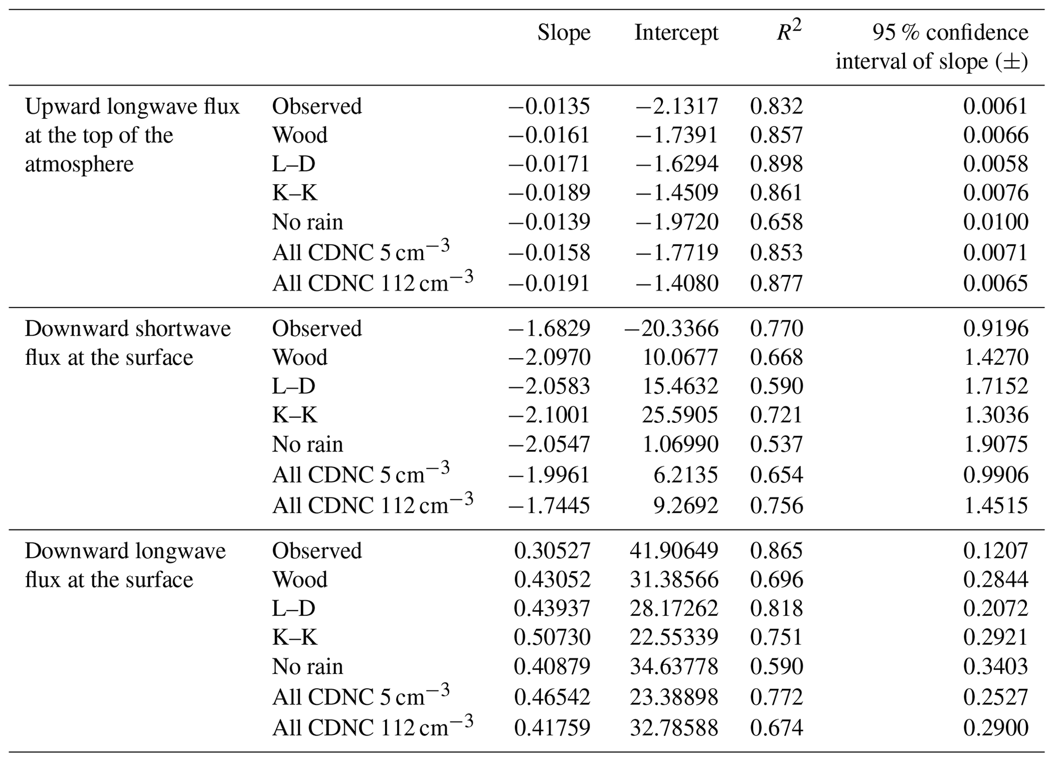 ACP - Modelling the relationship between liquid water content and cloud ...