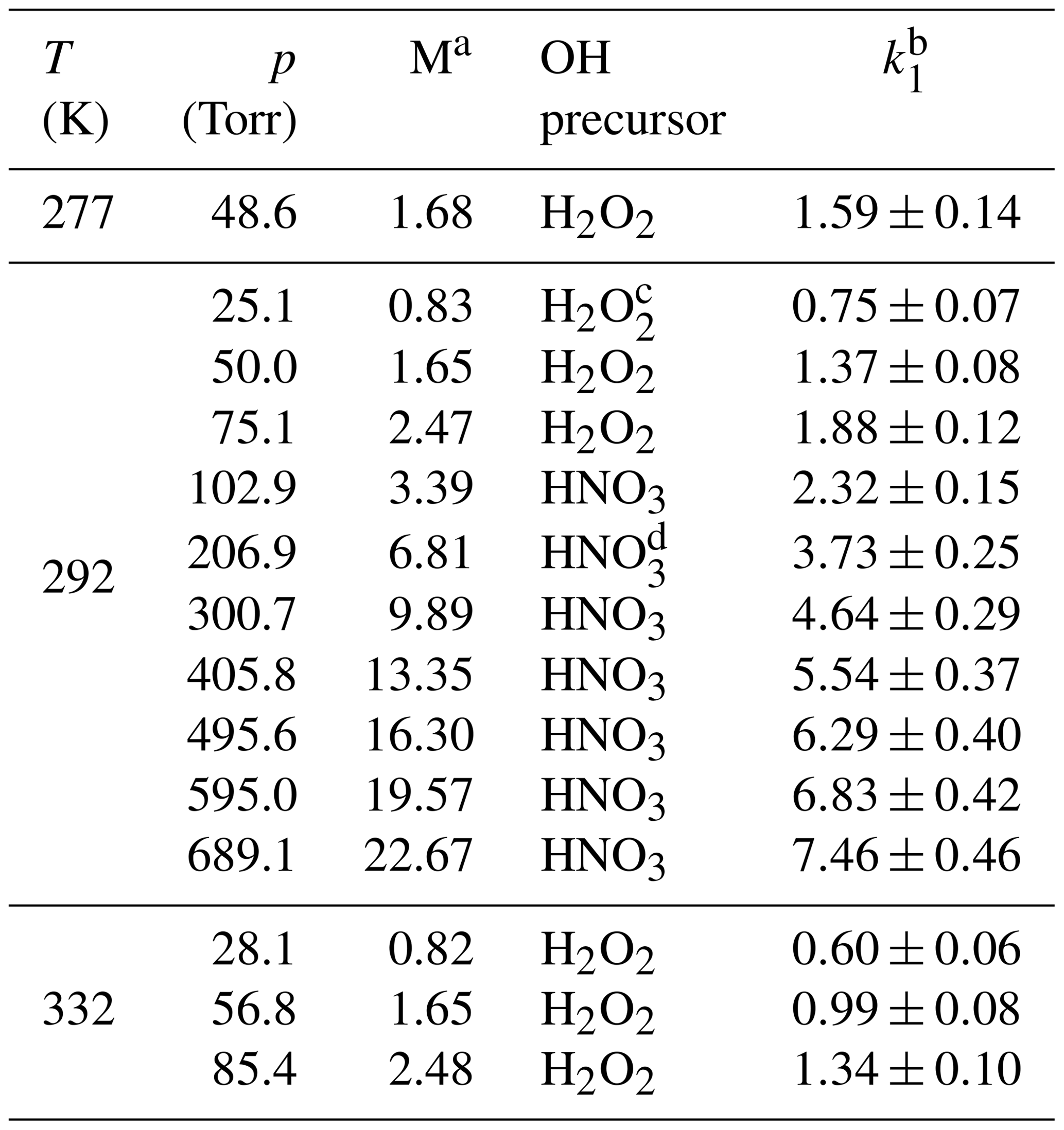 ACP - Kinetics of the OH + NO2 reaction: effect of water vapour and new ...