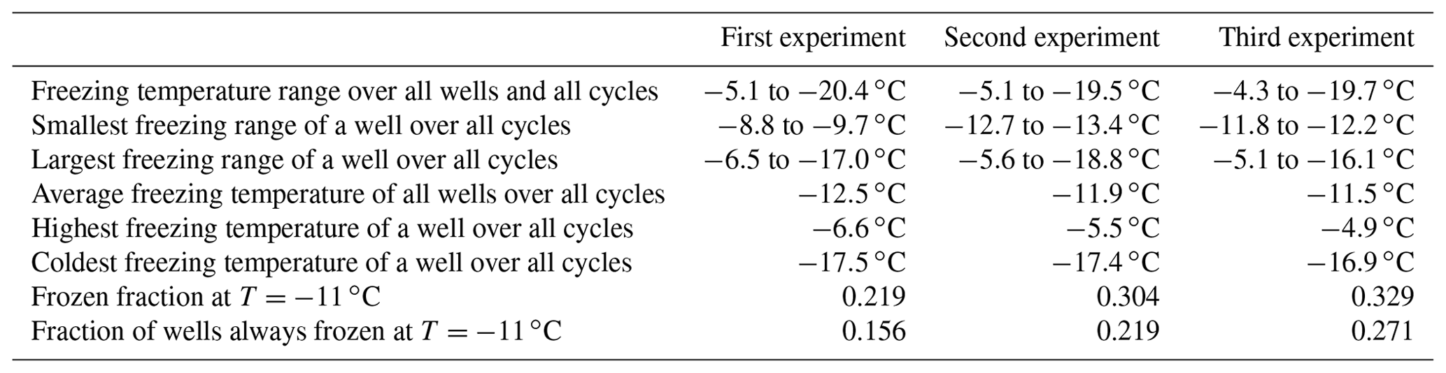 ACP - Protein aggregates nucleate ice: the example of apoferritin