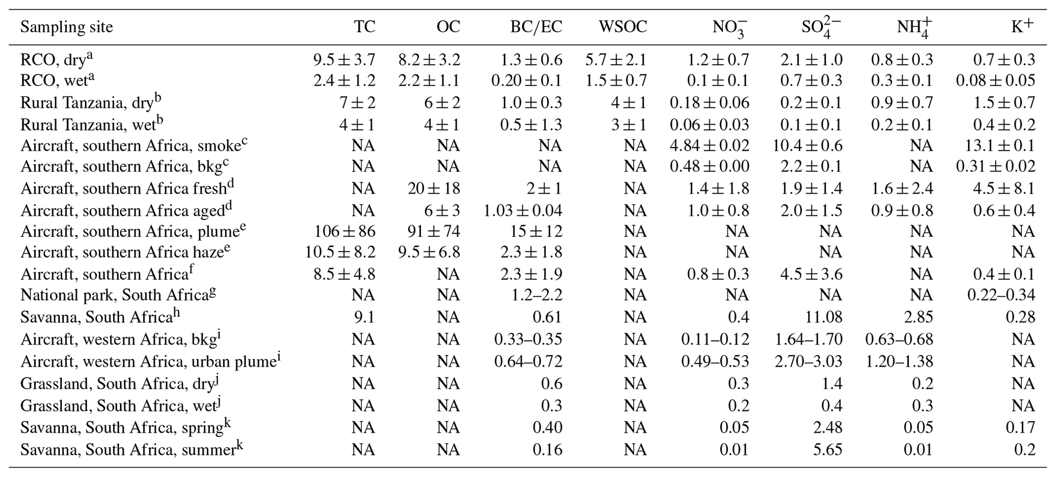 ACP - Seasonal source variability of carbonaceous aerosols at the ...