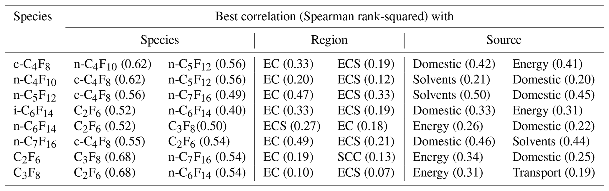ACP - Trends and emissions of six perfluorocarbons in the Northern ...