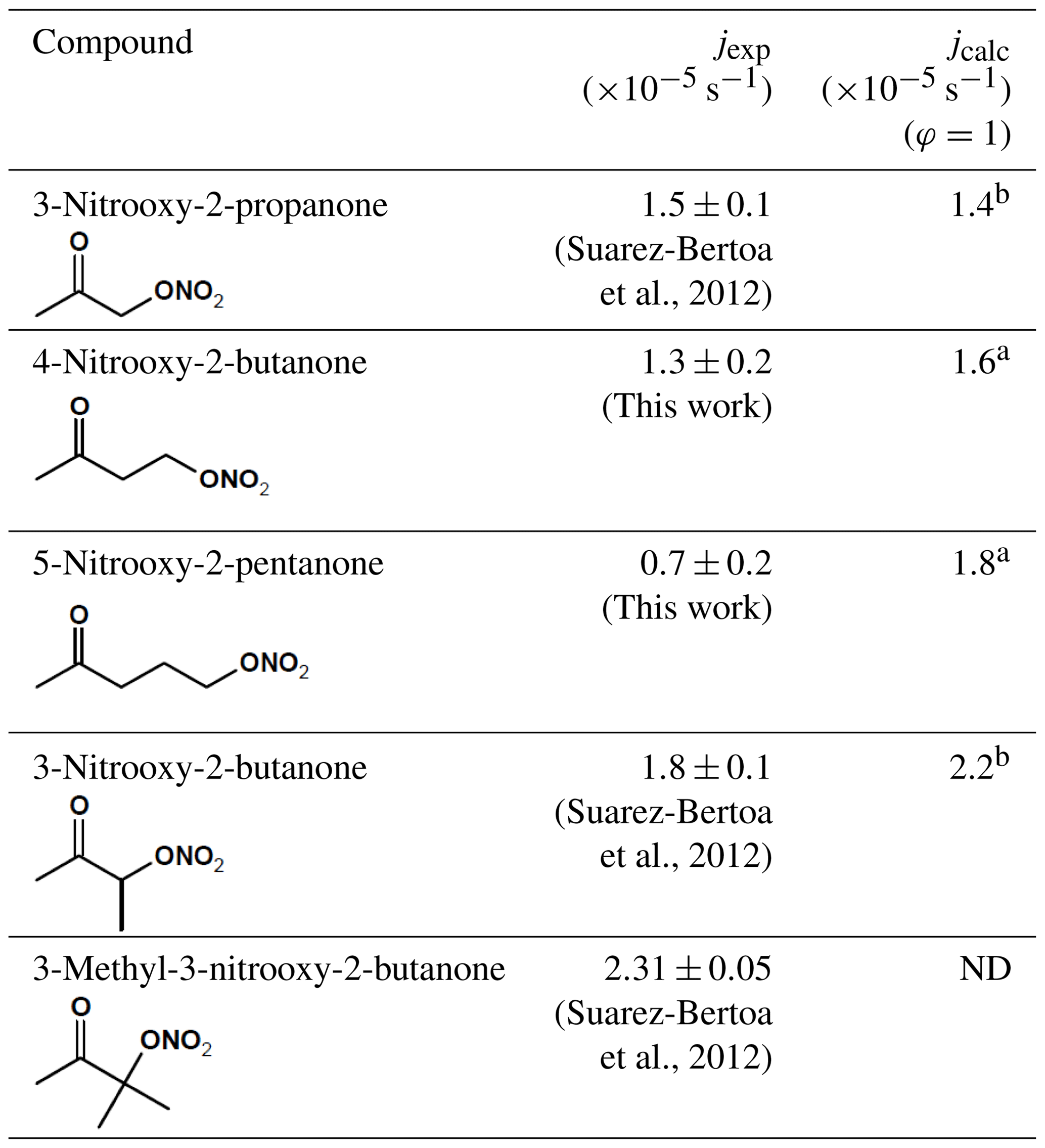 ACP - Photolysis and oxidation by OH radicals of two carbonyl nitrates ...