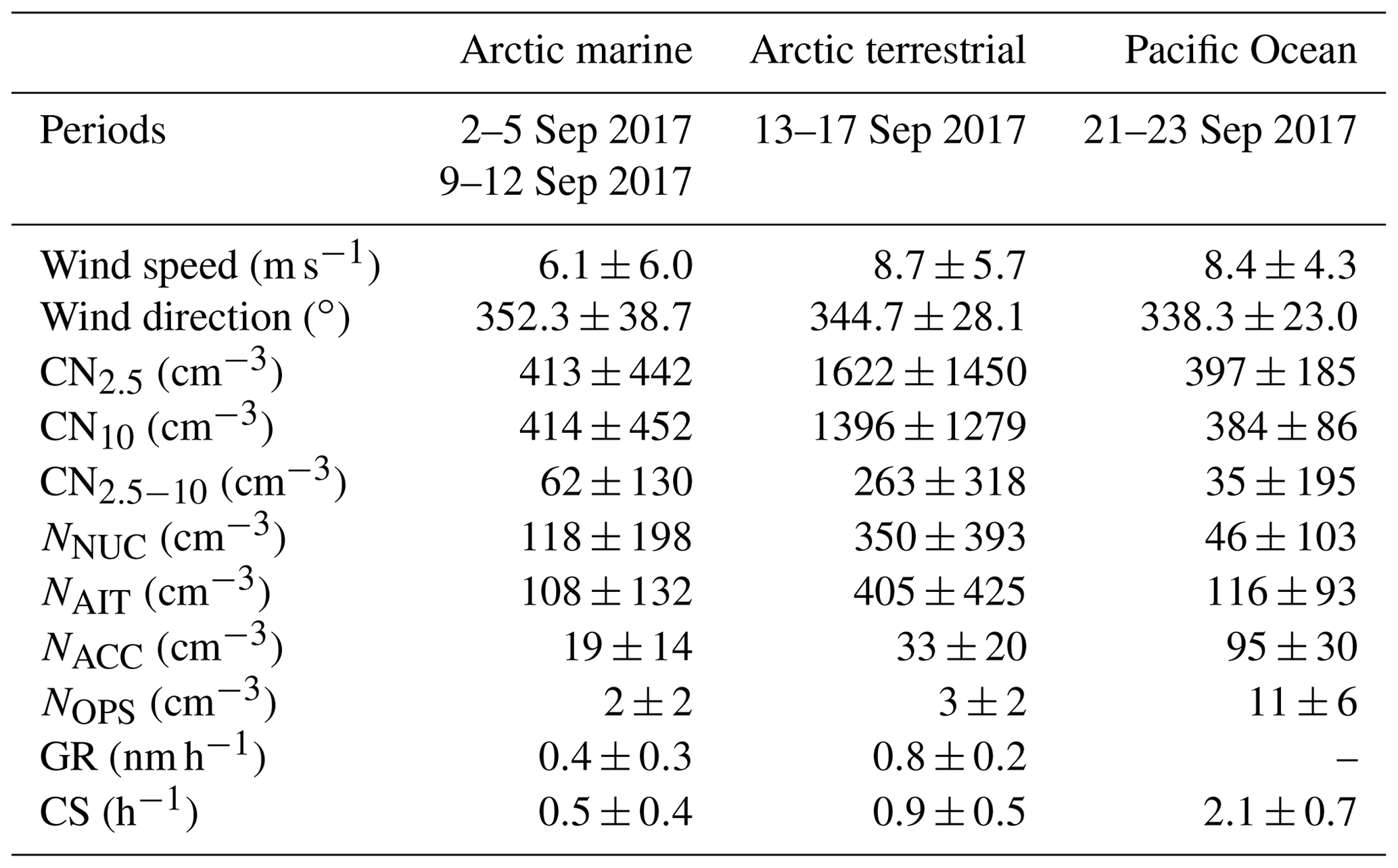 ACP - Shipborne observations reveal contrasting Arctic marine, Arctic ...