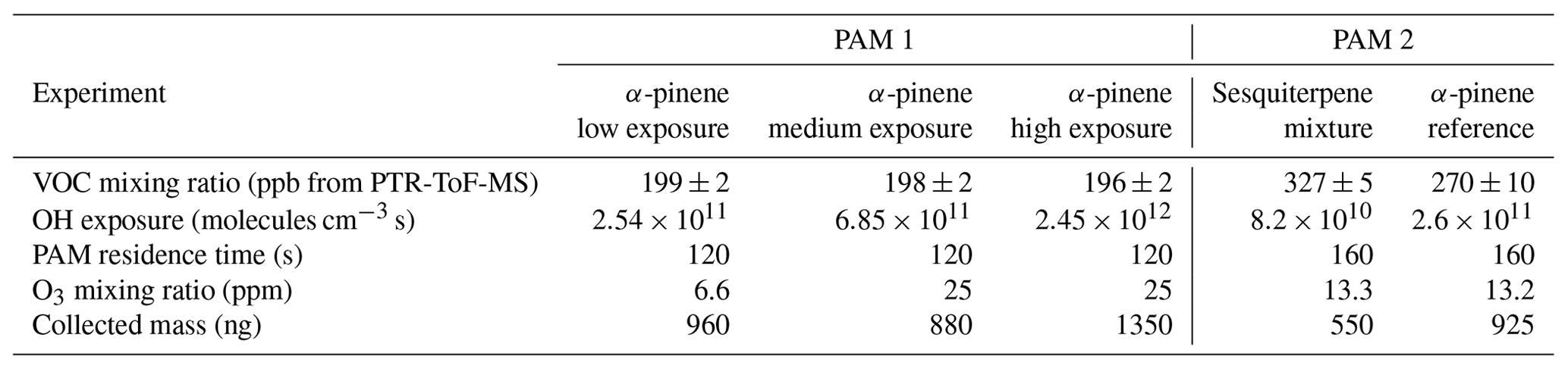 ACP - Composition and volatility of secondary organic aerosol (SOA ...