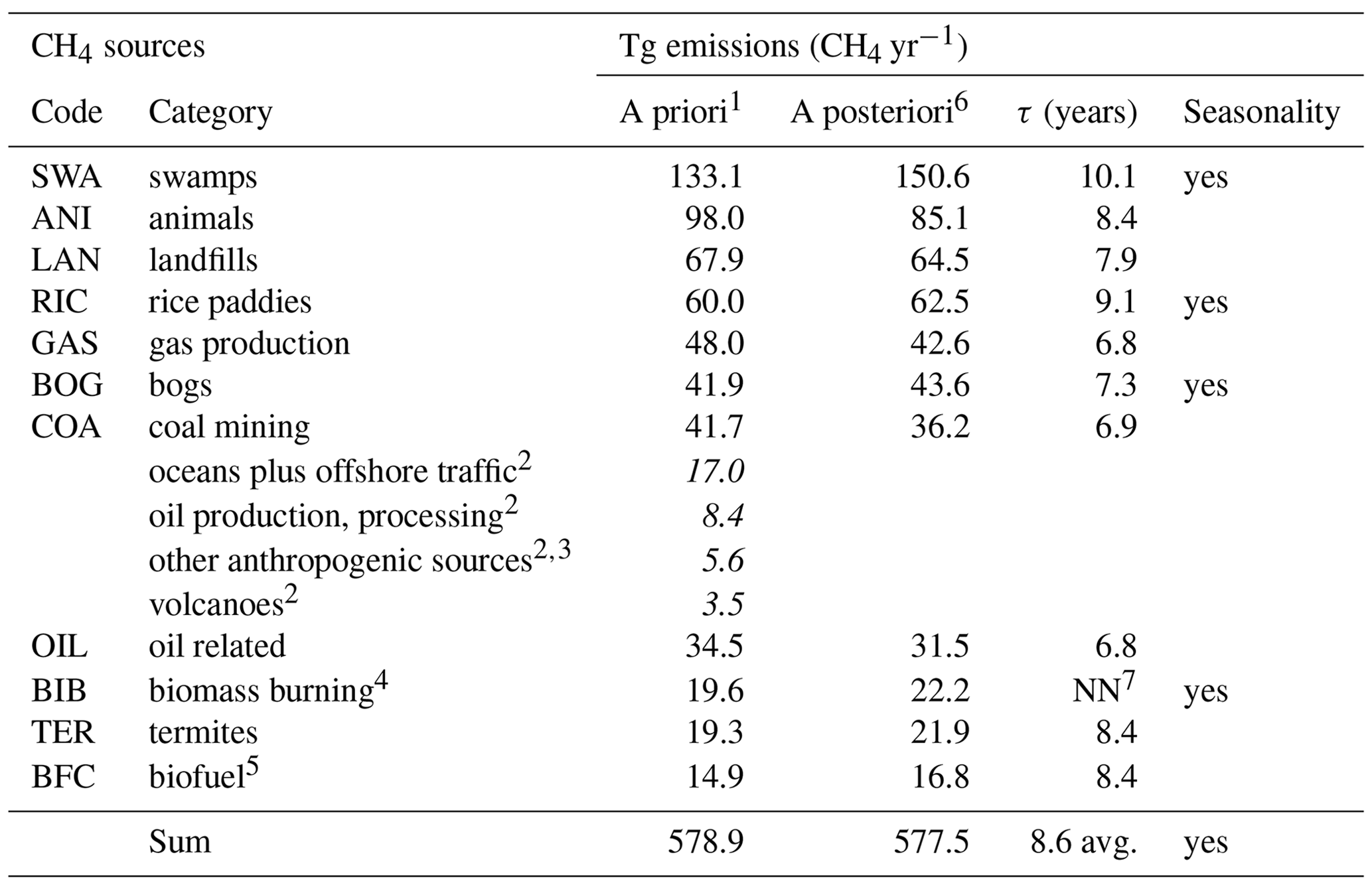ACP - Model simulations of atmospheric methane (1997–2016) and their ...
