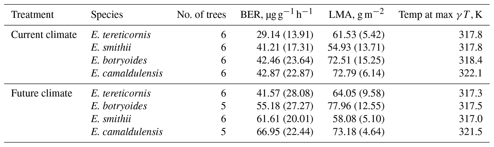 ACP - Temperature response measurements from eucalypts give insight ...