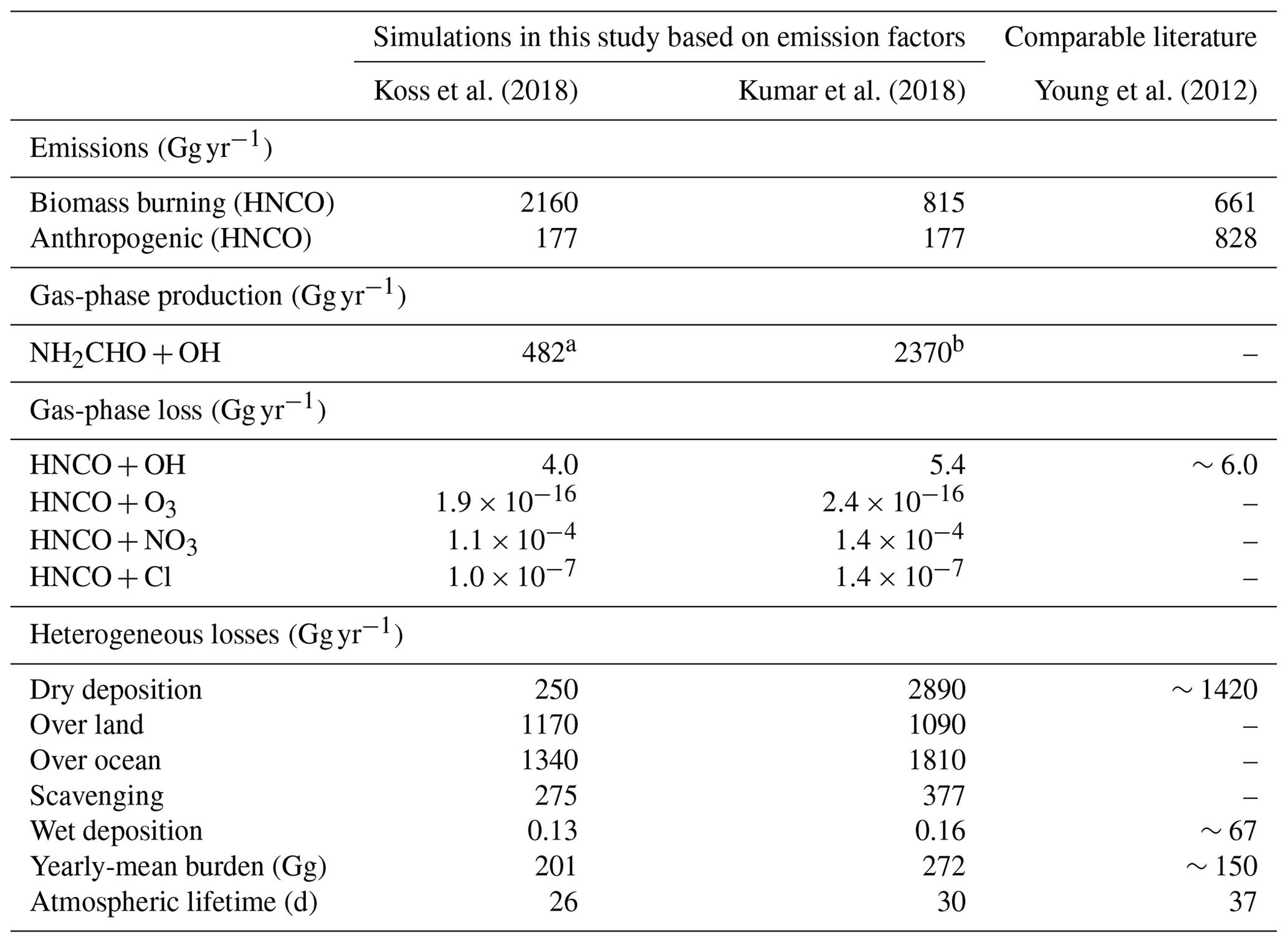 ACP - Atmospheric chemical loss processes of isocyanic acid (HNCO): a ...