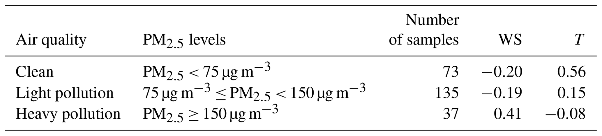 ACP - Heavy air pollution with a unique “non-stagnant” atmospheric ...