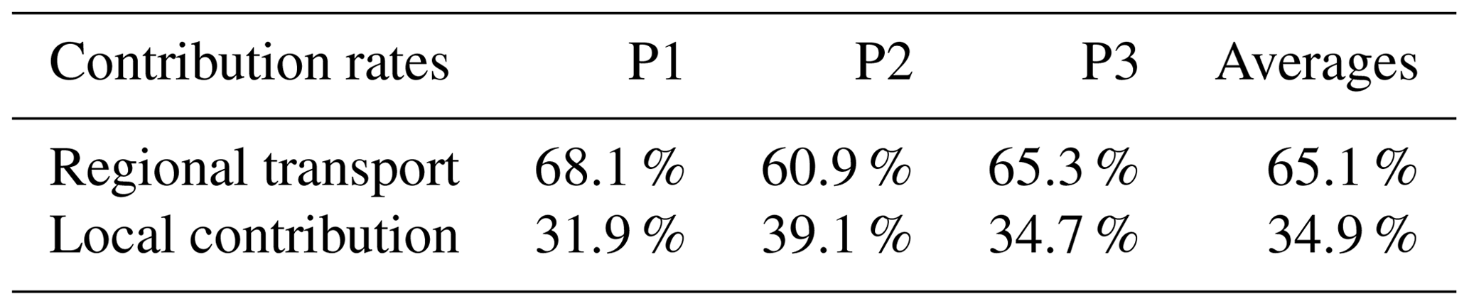 ACP - Heavy air pollution with a unique “non-stagnant” atmospheric ...