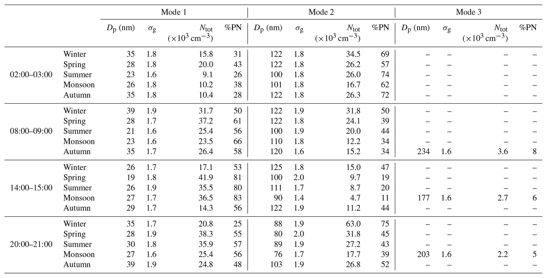 ACP - Particle number concentrations and size distribution in a ...