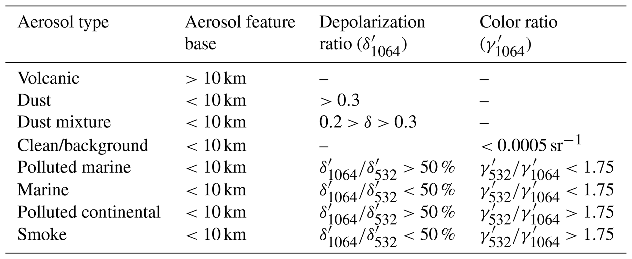 ACP - Airborne in situ measurements of aerosol size distributions and ...