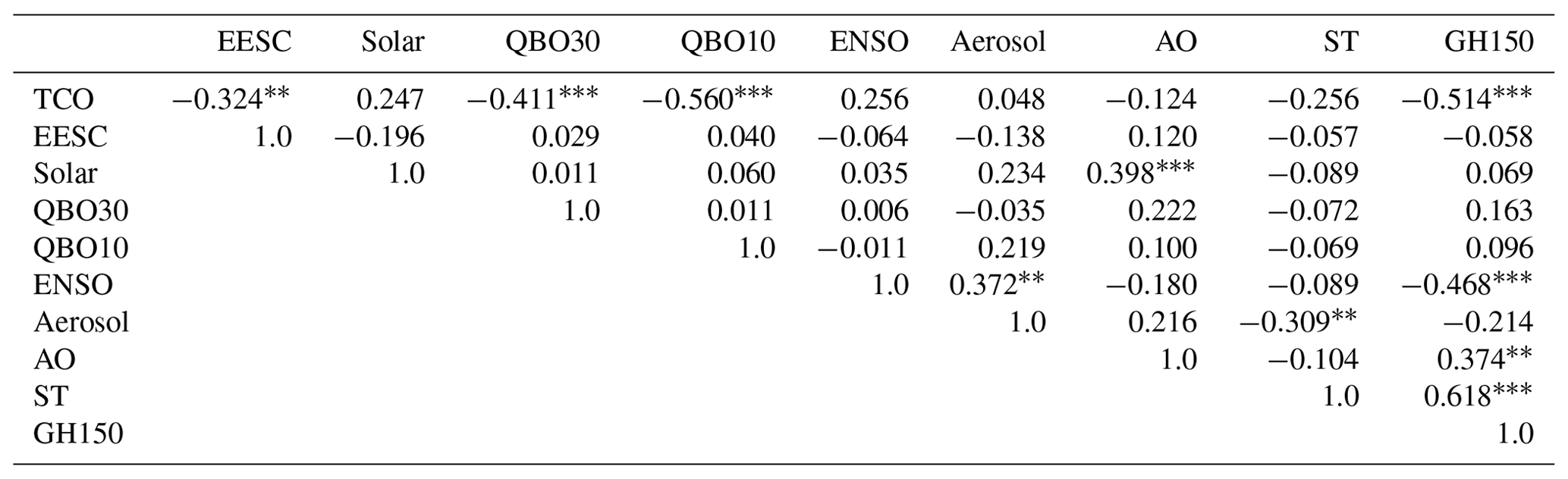 ACP - Analysis and attribution of total column ozone changes over the ...