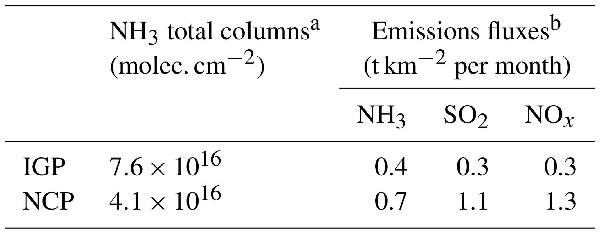 ACP - Why is the Indo-Gangetic Plain the region with the largest NH3 ...