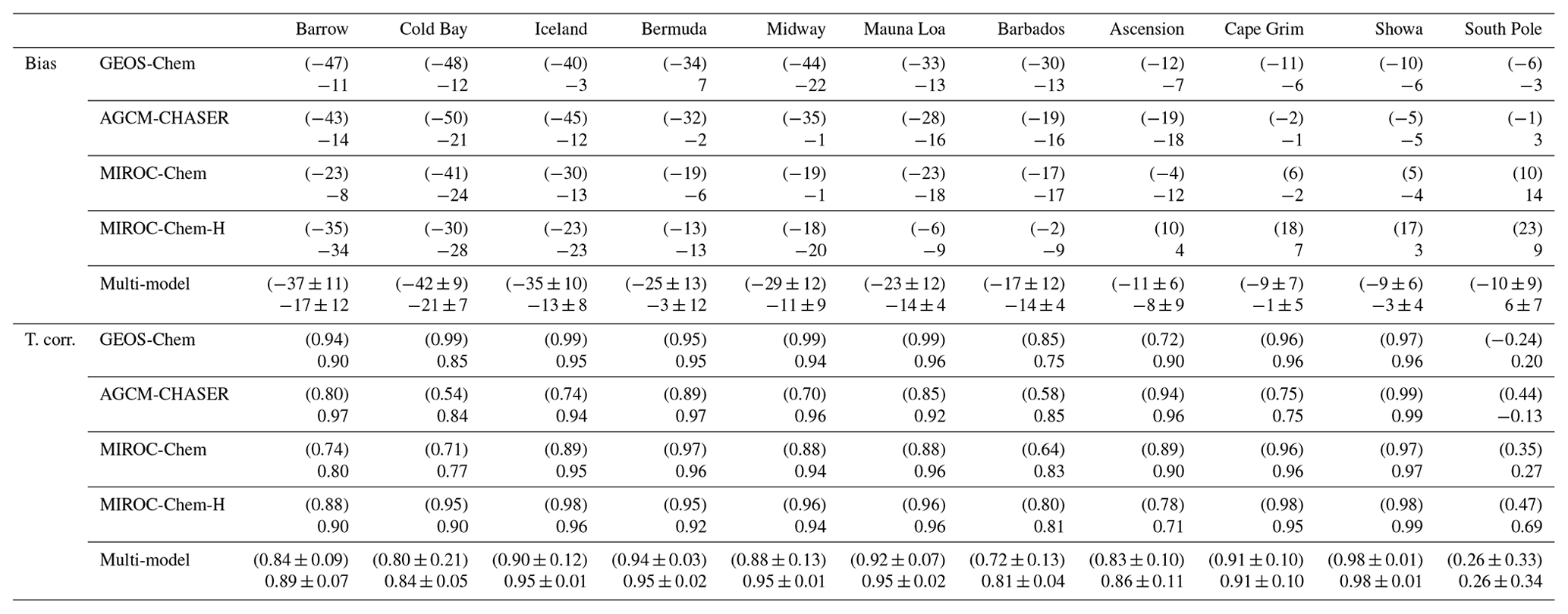 ACP - Evaluation of a multi-model, multi-constituent assimilation ...