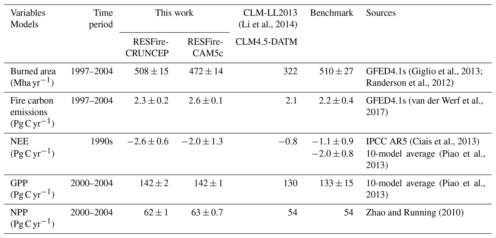 ACP - Using CESM-RESFire to understand climate–fire–ecosystem ...