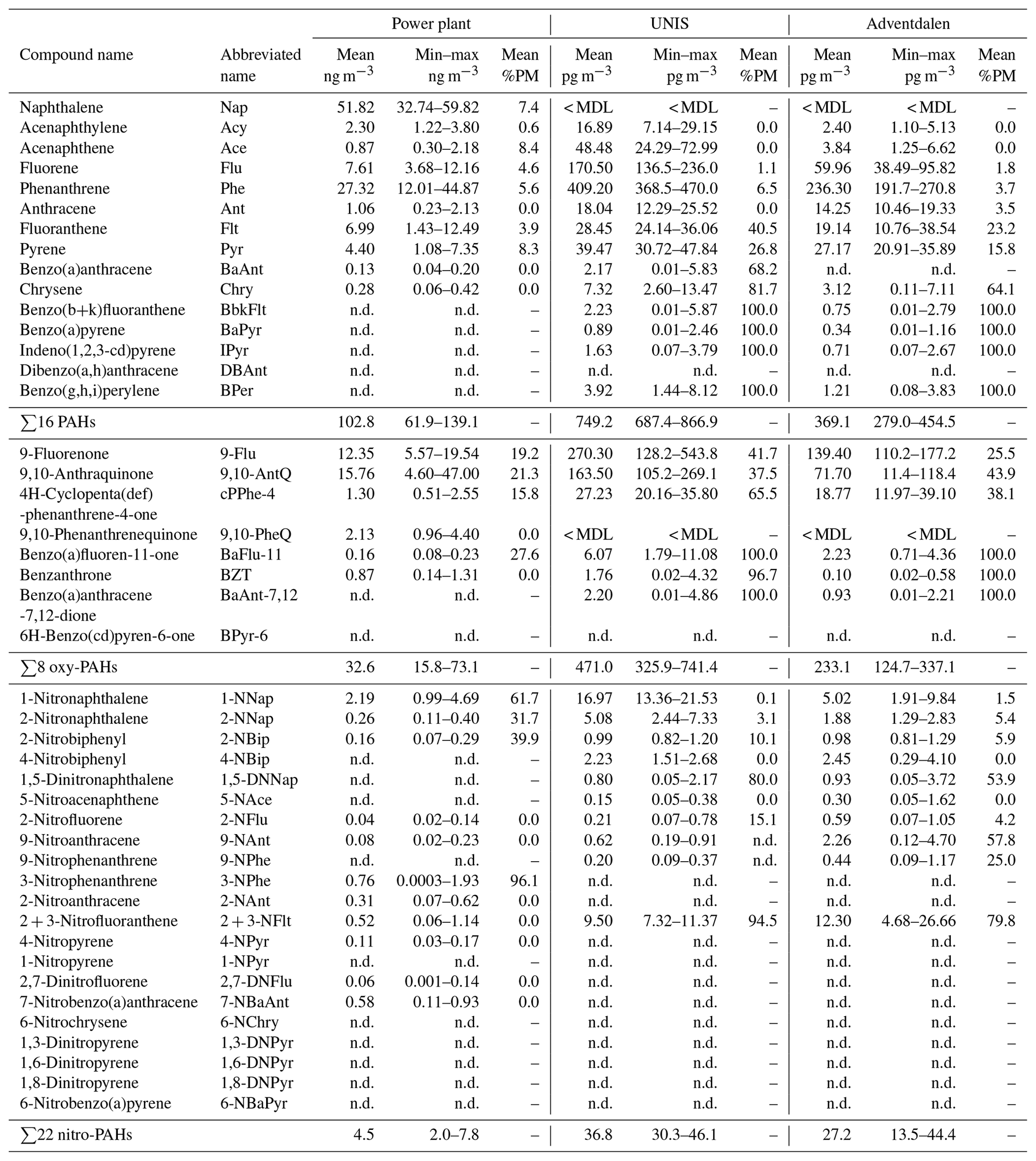 ACP - Polycyclic aromatic hydrocarbons (PAHs) and oxy- and nitro-PAHs ...
