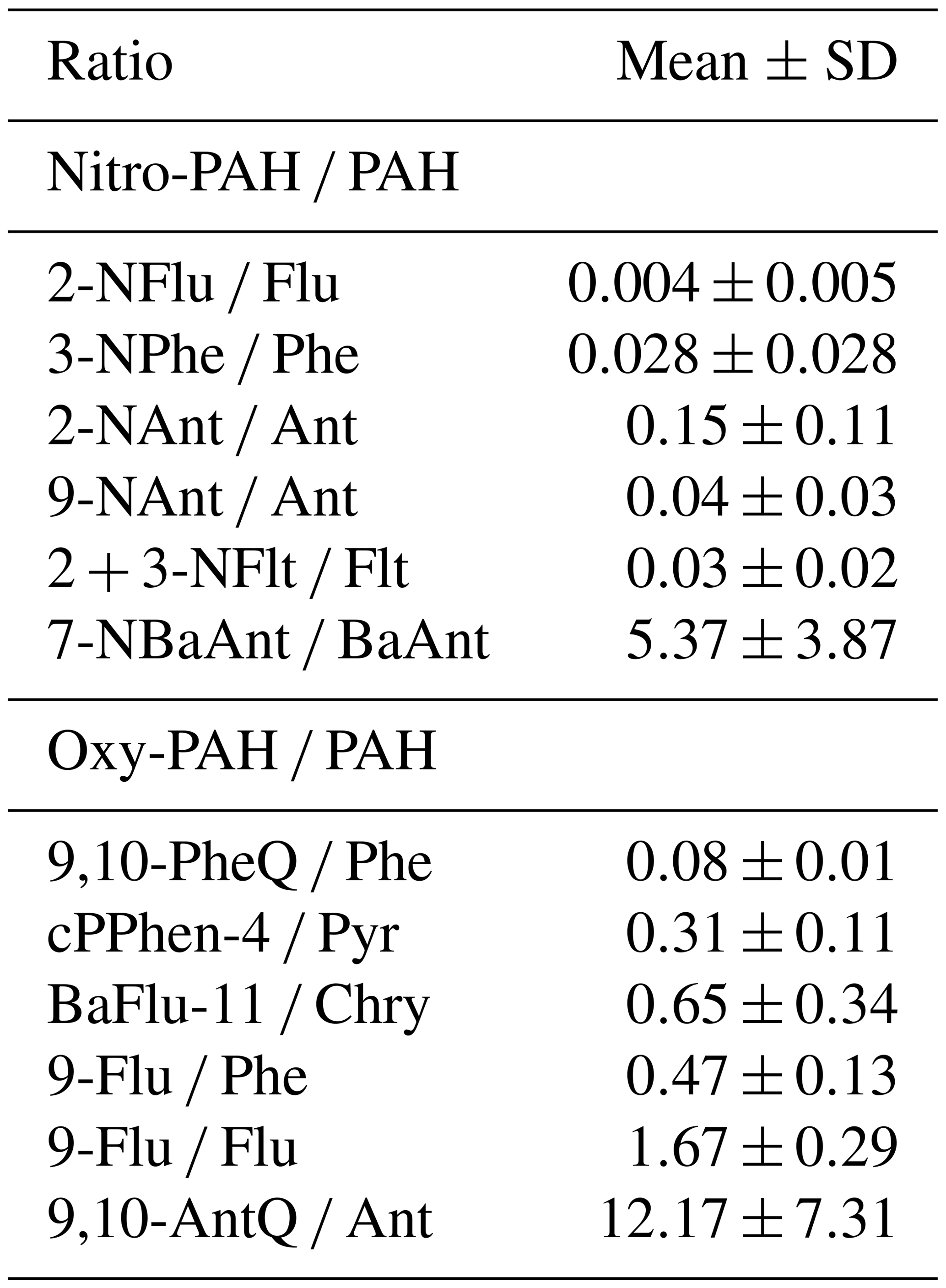 ACP - Polycyclic aromatic hydrocarbons (PAHs) and oxy- and nitro-PAHs ...