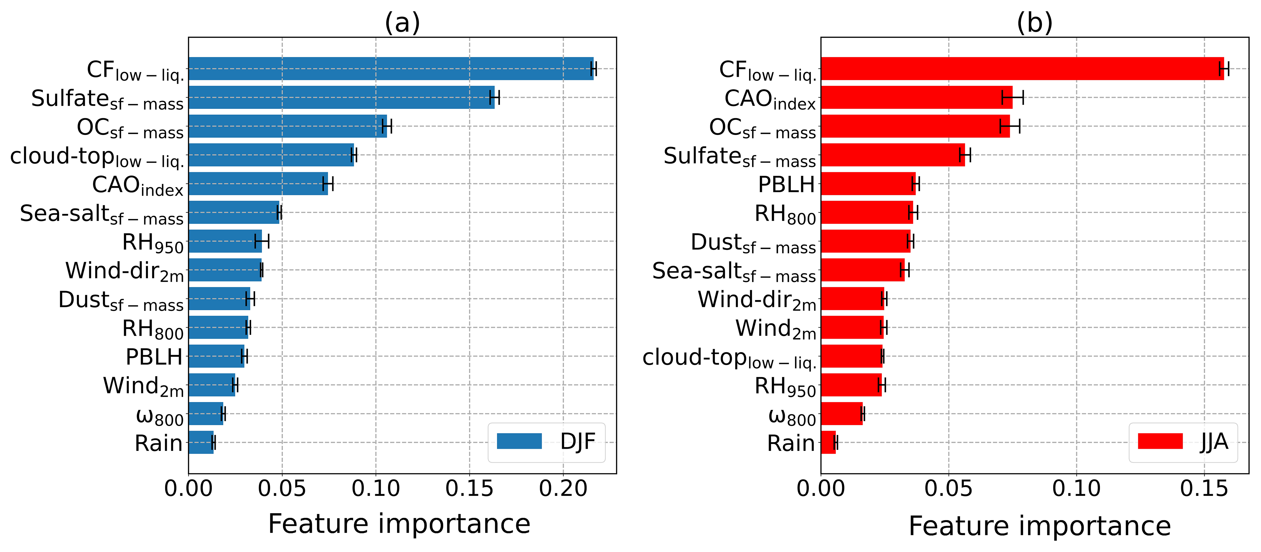 ACP Drop Number Concentrations Over The Western North Atlantic 