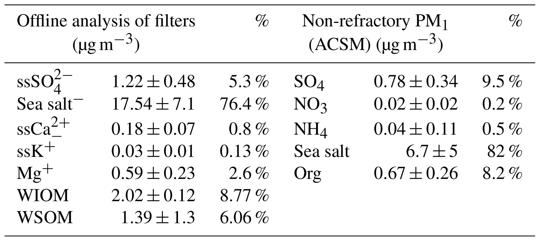 ACP - Mediterranean nascent sea spray organic aerosol and relationships ...