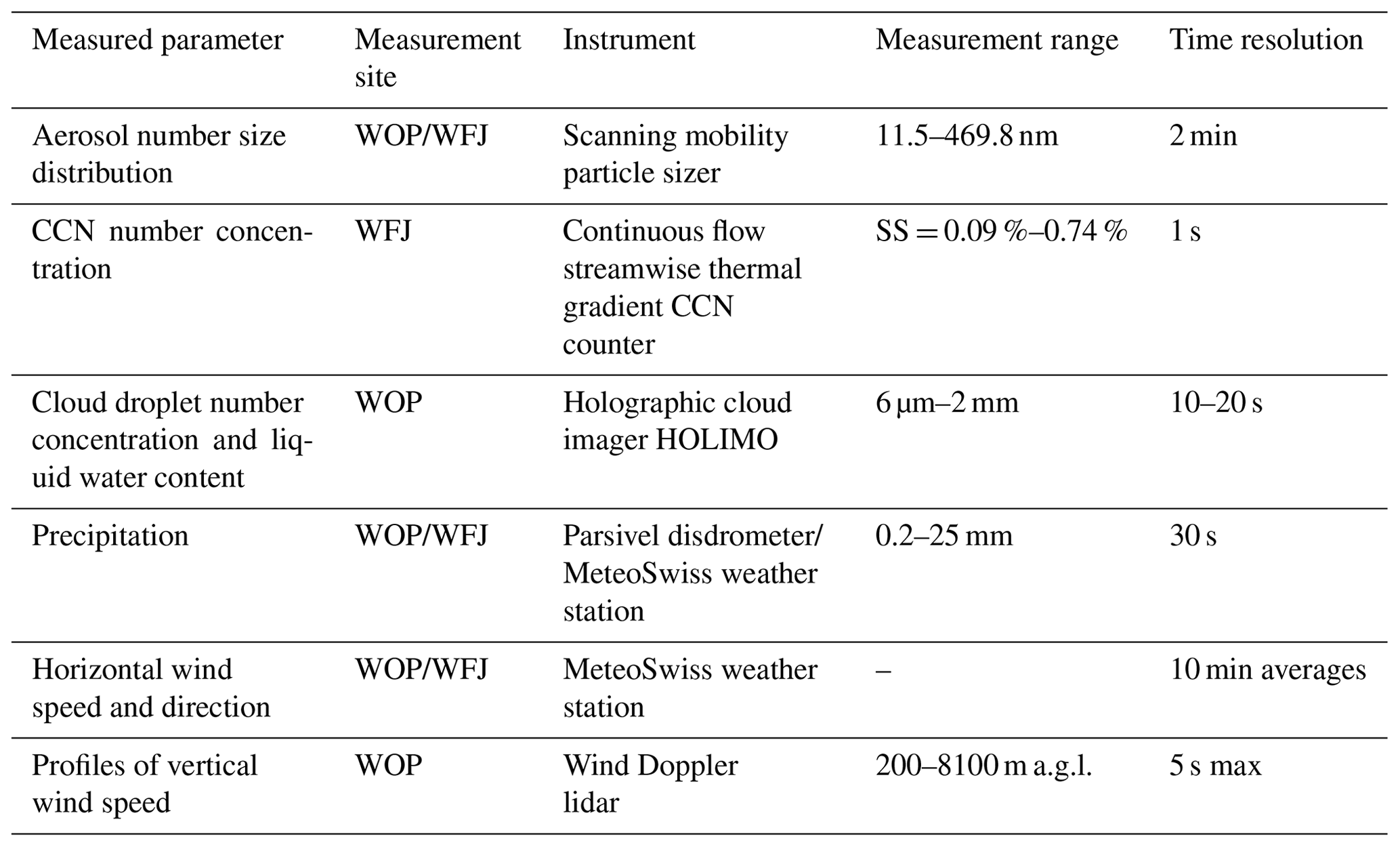 ACP - On the drivers of droplet variability in alpine mixed-phase clouds